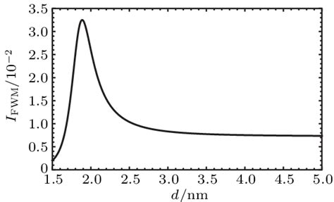 plot of the fwm intensity i fwm as a function of the mirrorsphere