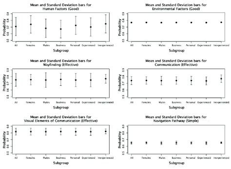 Mean And Standard Deviation Bar Plots For The Subgroups Gender Travel Download Scientific