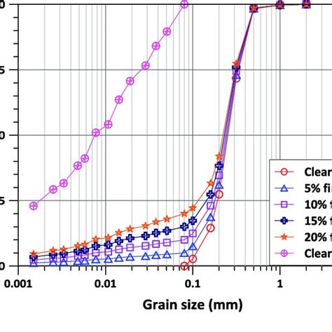 Grain Size Distribution Download Scientific Diagram