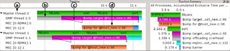 Visualization Two Mpi Processes Using Openmp 40 Task And Target
