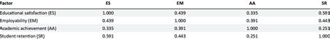 Factor Correlation Matrix For Babe Educational Outcomes Download Table