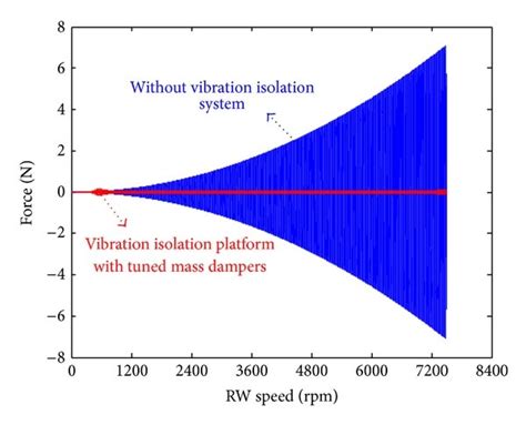 Disturbance Attenuation Curves In X X And θx θx Directions Download