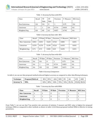 Lung Nodule Feature Extraction And Classification Using Improved Neural