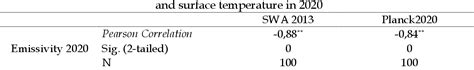 Table 5 From Comparison Of Split Windows Algorithm And Planck Methods For Surface Temperature