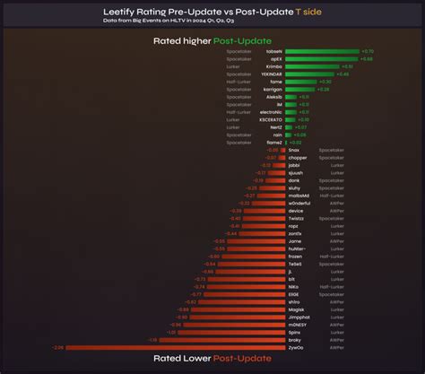 Leetify Rating Has Been Updated For Cs2