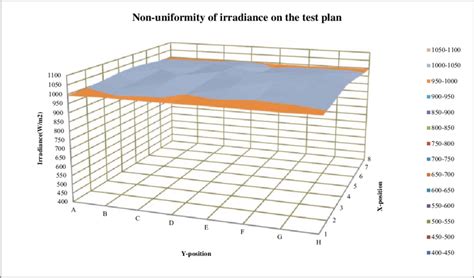 The Pattern Of The Non Uniformity Of Irradiance On The Testing Results Download Scientific Diagram