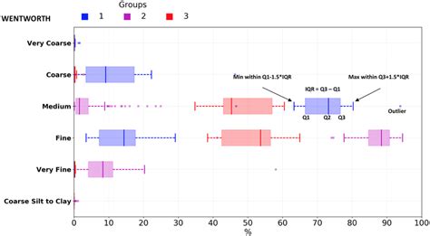 Unsupervised Clustering K‐means Technique Of The Grain Size