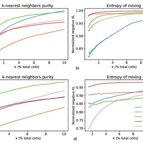 Integration Metrics On The Mpfc Cells A B And The Msms Cortex