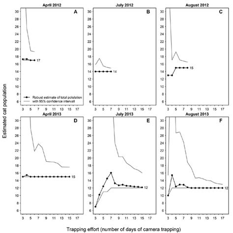 Modeled Population Size Estimates With 95 Confidence Interval Versus