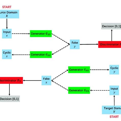 The Architecture Of Cyclegan Download Scientific Diagram
