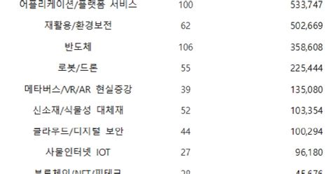 대기업들이 가장 많이 투자한 분야는 배터리로봇·드론도 급증