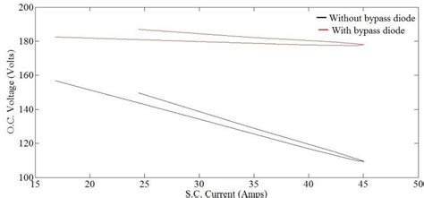 V I Curve For Pv Array With And Without Bypass Diode For M3 Download