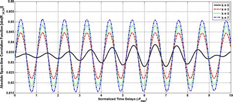 The Space Time Correlation Function Download Scientific Diagram