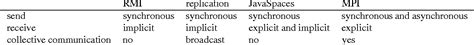 Table 6 From Wide Area Parallel Programming Using The Remote Method Invocation Model Semantic