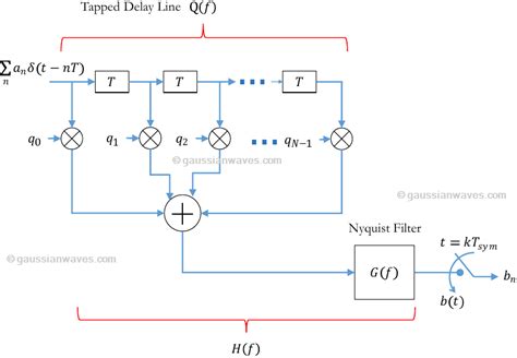 Partial Response Pr Signaling Model Gaussianwaves