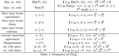 table 1 from a c reasoner for the description logic dl 4x d