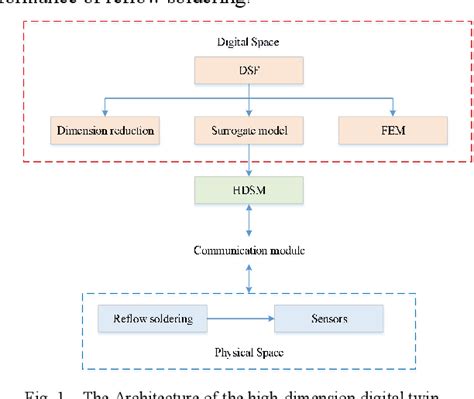 Figure 1 From A Digital Twin Framework Of Reflow Soldering Based On A Novel High Dimension