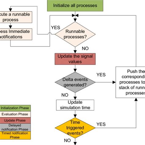 1 Osci Systemc Simulation Kernel 5 Download Scientific Diagram