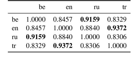 Table 2 From Exploring Contextual Embedding Spaces In Multilingual