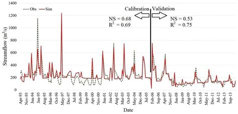 Calibration 1993 2005 And Validation 2006 2014 Of Monthly