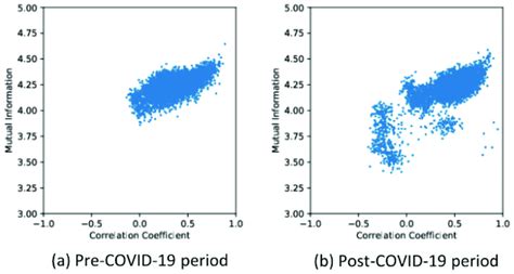 Comparison Of Correlation Coefficient And Mutual Information Over A Download Scientific Diagram