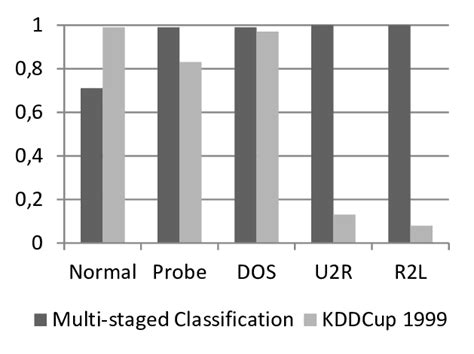 Detection Accuracy Against False Negative Download Scientific Diagram