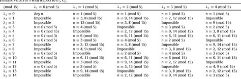 Table 1 From Fixed Block Configuration Group Divisible Designs With