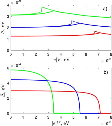 Bias Voltage Dependence Of A Diagonal In Spin Indices Self Energy Download Scientific