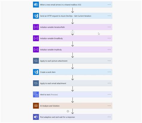 Sulavasti Powerautomate Microsoft Azuredevops Taskmanagement Backlogs Karlex Karl Johan