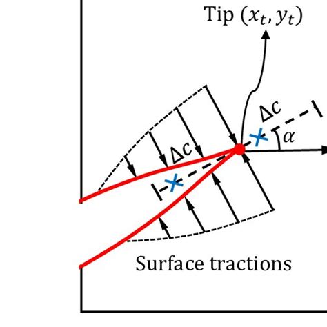 Schematic Illustration Of Irwins Crack Closer Integral For A Crack