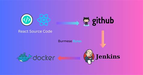 How To Deploy A React App On Docker With Jenkins And Docker Compose