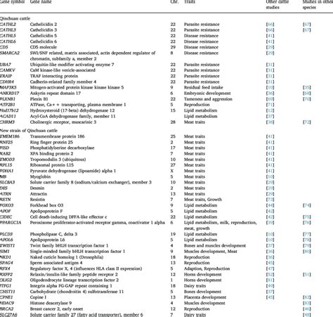 Candidate Genes Putatively Selected Affecting Phenotypes In Cattle And Download Table