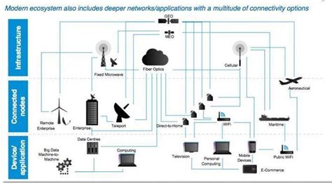 Ses Satellites On Linkedin The Communication Ecosystem Is Evolving