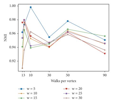 Nmi For Different Algorithms Of Overlapping Lfr Benchmark Networks A Download Scientific