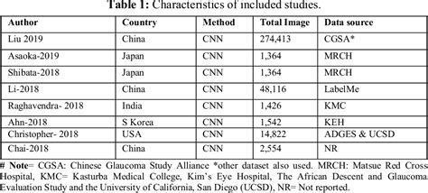 Table 1 From Deep Learning For Accurate Diagnosis Of Glaucomatous Optic Neuropathy Using Digital