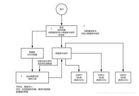 数据库分库分表及动态扩容缩容必知必会 动态扩缩容 csdn博客