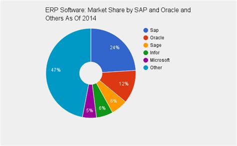 Read More About Oracle Vs Sap Comparison In Magazine