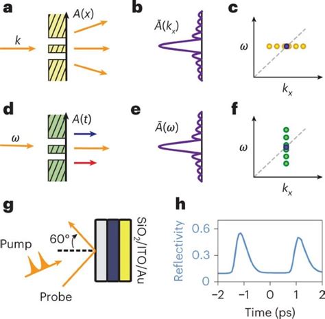 Double Slit Time Diffraction At Optical Frequencies Rhypeurls
