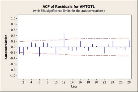 2 Autocorrelation Function Of Residuals Download Scientific Diagram