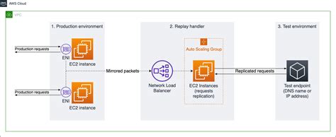 Mirror Production Traffic To Test Environment With Vpc Traffic
