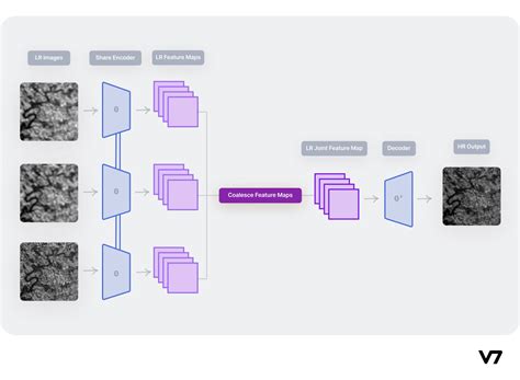 Deep Learning For Image Super Resolution Incl Architectures
