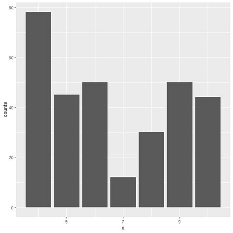 Histogram With Count R Stack Overflow