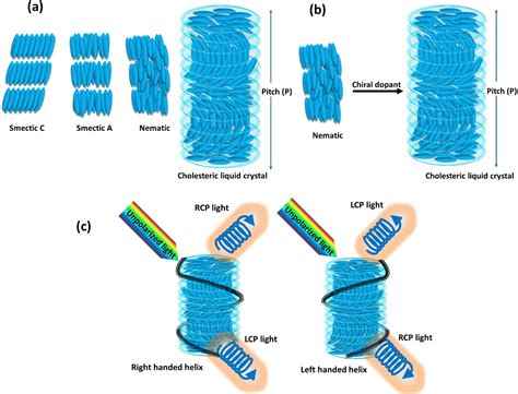 Optical Anti Counterfeiting With Cholesteric Liquid Crystal Emulsions
