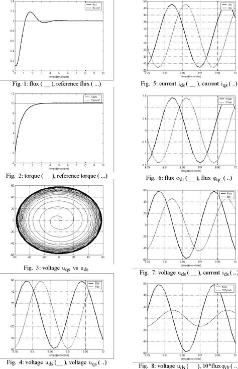 Figure 1 From Control By Feedback Linearization Of The Torque And The Flux Of The Induction