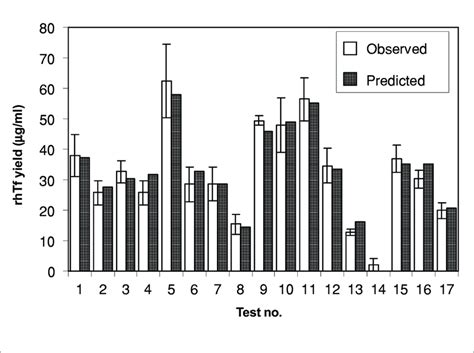 Observed And Predicted Experimental Data Download Scientific Diagram
