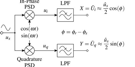 Schematic Diagram Of A Dual Phase Lock In Amplifier Download Scientific Diagram
