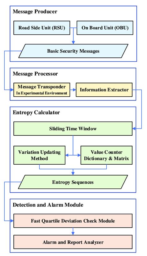 Iov Sybil Ddos Detection Architecture Download Scientific Diagram