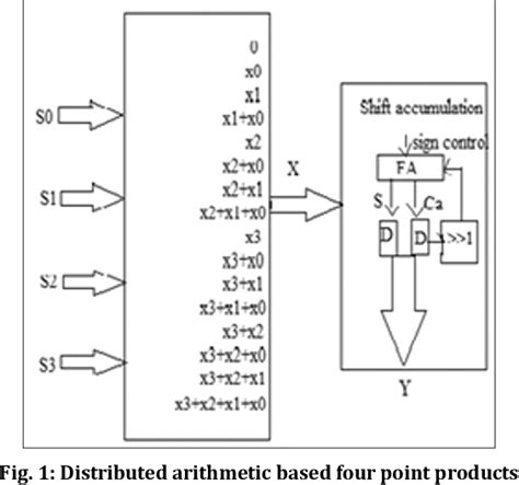 Figure From DESIGN OF HIGH PERFORMANCE MULTIPLIERLESS LINEAR PHASE FINITE IMPULSE RESPONSE