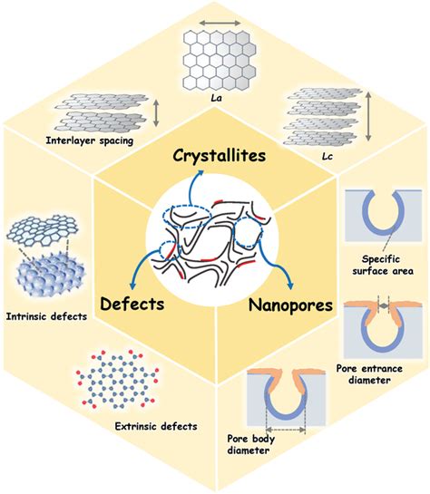 Illustration Of The Key Structural Features Of Hard Carbons In Sibs Download Scientific Diagram