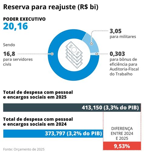 Verba Para Reajuste De Servidores Federais Em 2025 Chega A R 20